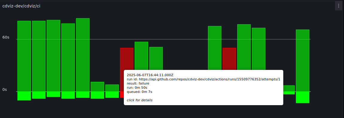 Execution Performance Dashboard - CDviz
